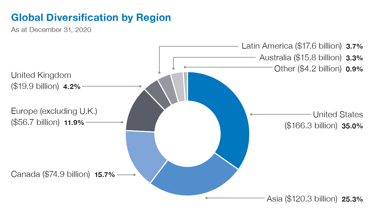 FAQ | CPP Investments